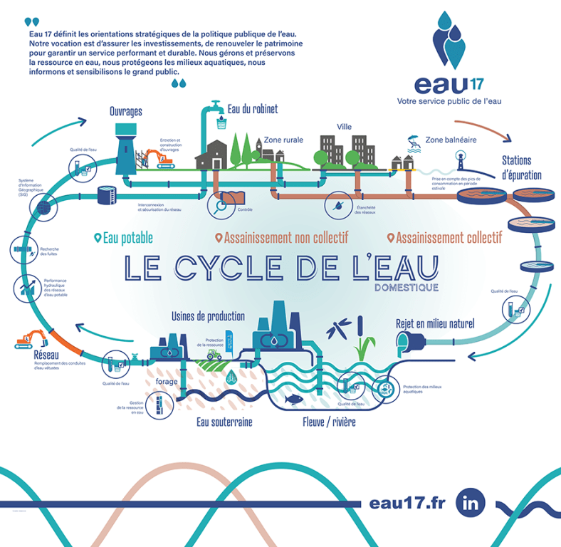 Le cycle de l'eau domestique | Eau17
