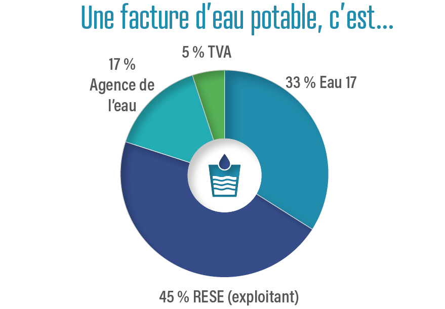 Comprendre ma facture | Eau17